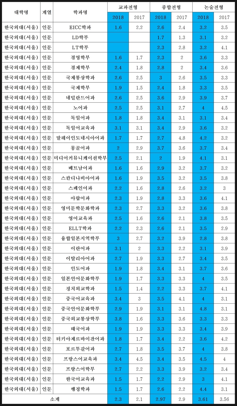 2018학년도 한국외대서울 수시 합격자 평균 교과등급2개년 네이버 블로그